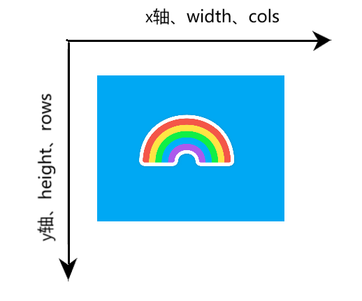 Opencv中的x、y、col、row、height、width对应关系 | Zikun's blogs